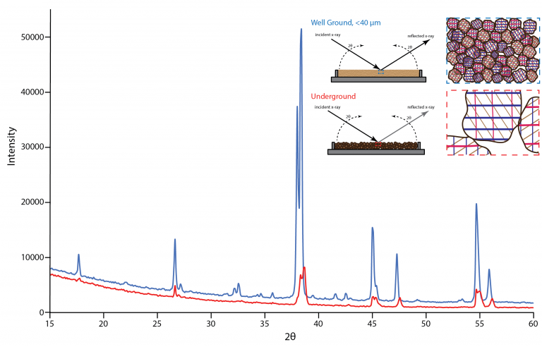 Sample Preparation – EAS X-Ray Diffraction Laboratory – University of Alberta